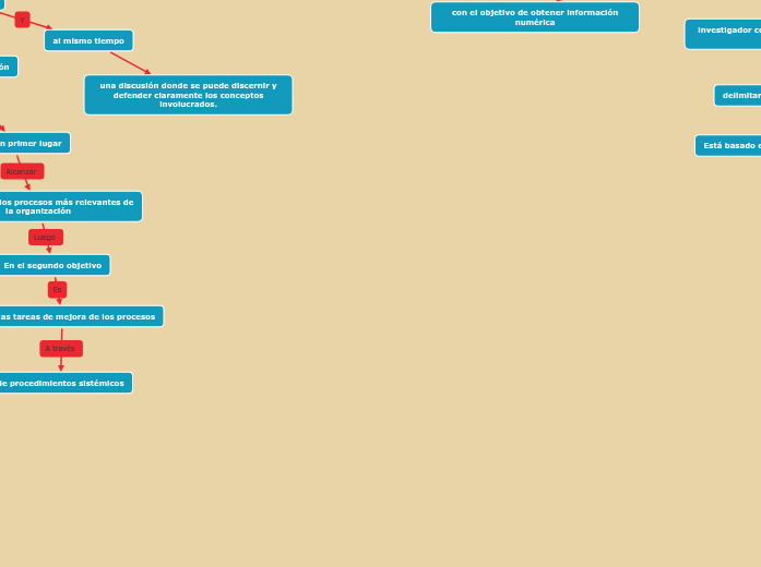 Conceptos básicos de fundamentos de invest...- Mind Map